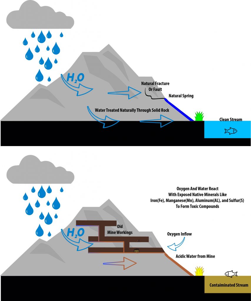 Acid Mine Drainage - IX Power Clean Water