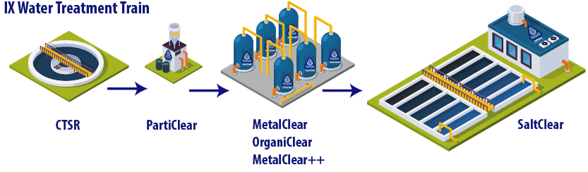 Products and Technology - IX Power Clean Water