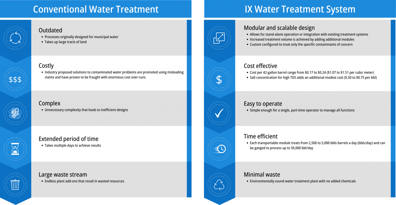Why IX Water - IX Power Clean Water