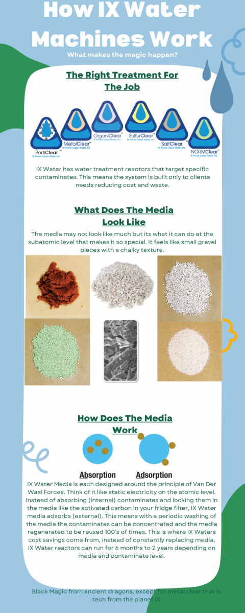 How IX Water Machines Work Infographic - IX Power Clean Water